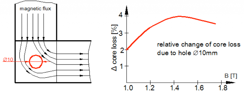 Toroidal chokes and transformers solution advantage: safer ...